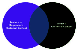 Rhetorical Context | Writing Skills Lab