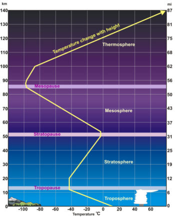 Layers of the Atmosphere | Physical Geography