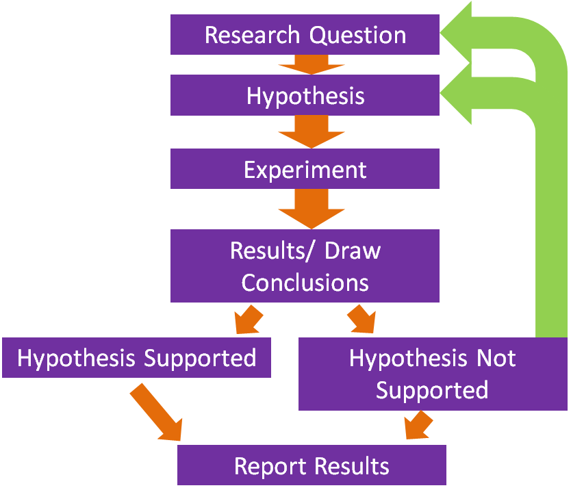 Scientific Method Definition Steps Example