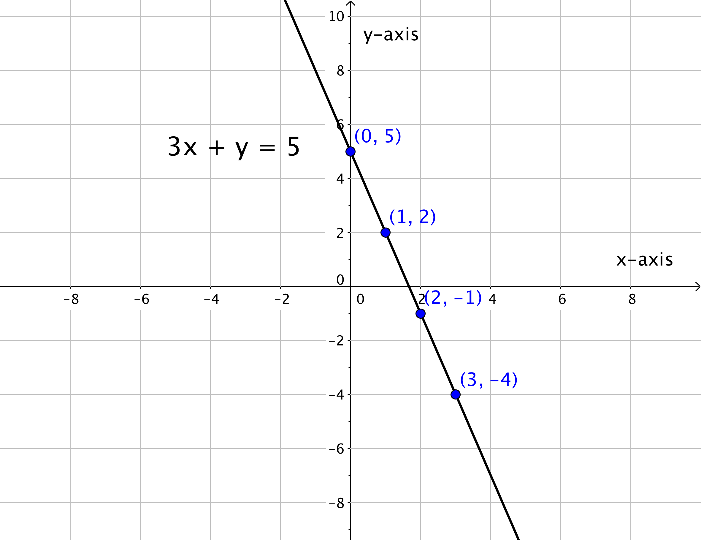 0 8 Graphing Chemistry