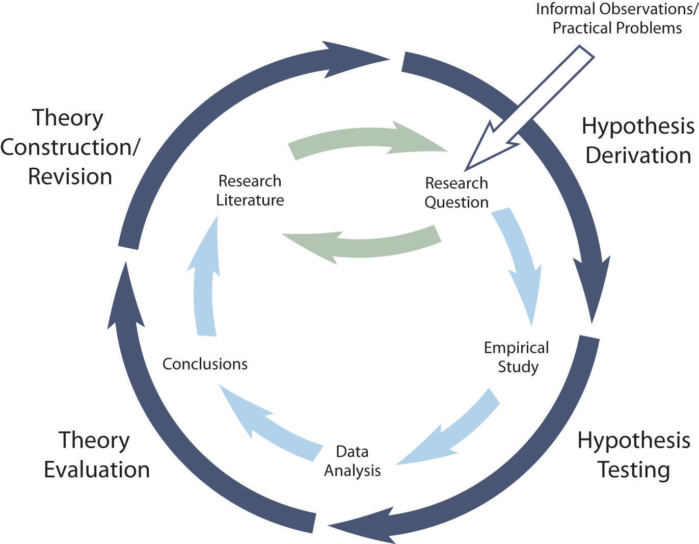 4 3 Using Theories In Psychological Research Research Methods In 