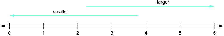 Whole Numbers And Place Value Prealgebra