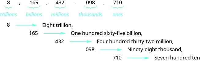 How To Write A Billion In Numbers Reading Large Numbers In The Millions And Billions Maths 