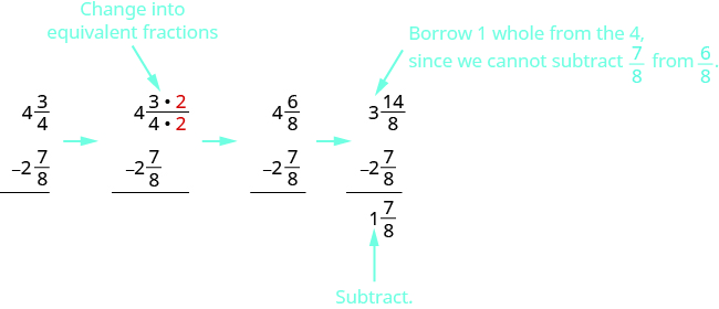 How To Add Mixed Fractions With Unlike Denominators Grade 5 Worksheet 