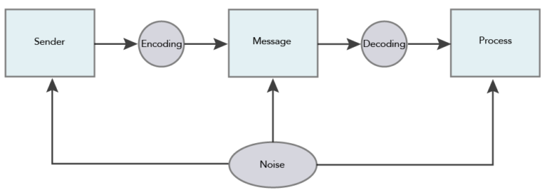 The Business Audience | Business Communication Skills for Managers