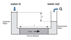 Porosity and Permeability | Geology (modification for Lehman College, CUNY)