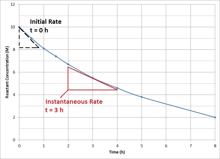 Instantaneous Rate