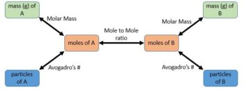 7.4 Reaction Stoichiometry | Introductory Chemistry