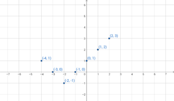 Coordinate Plane and Graphing Equations | College Algebra: Co-requisite ...