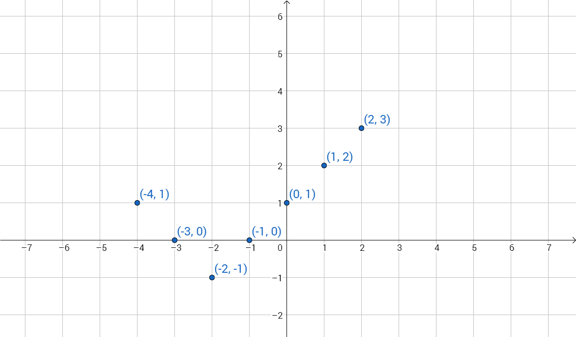 1.3 – Coordinate Plane and Graphing Equations | Hunter College – MATH101