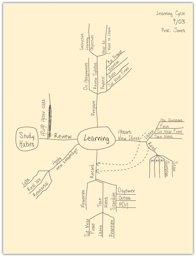 Note-Taking | College Success