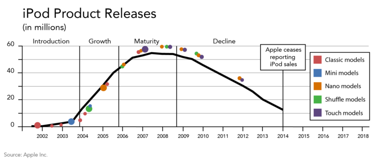 Reading: Challenges in the Product Life Cycle | Principles of Marketing