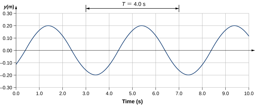 16 2 Mathematics Of Waves University Physics Volume 1