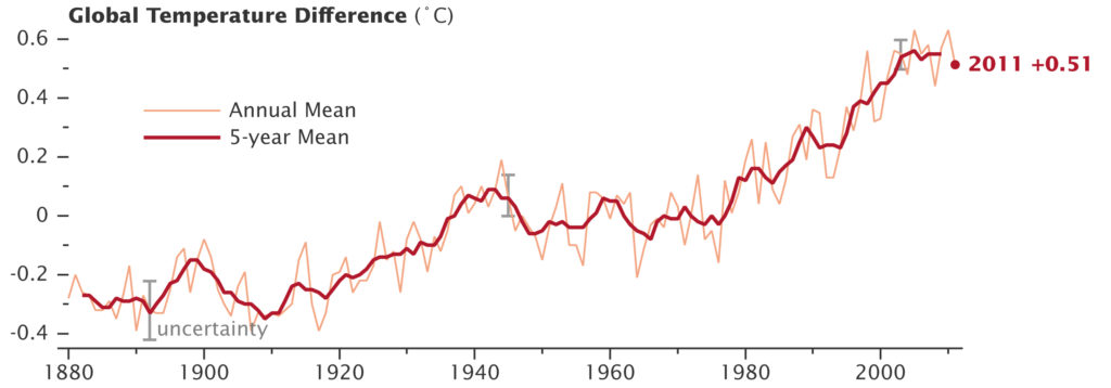 Identifying Trends of a Graph | Accounting for Managers