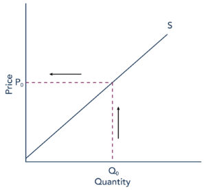Factors Affecting Supply | Introduction to Business