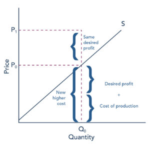 Factors Affecting Supply | Introduction to Business