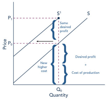 Factors Affecting Supply | Introduction to Business
