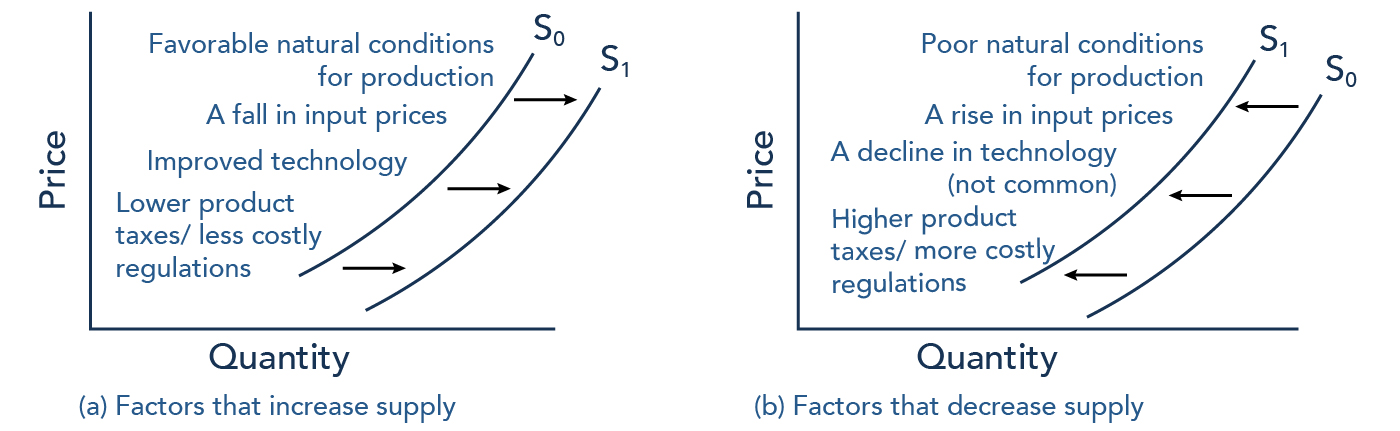 Factors Affecting Supply | Introduction to Business
