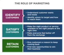 Marketing Defined | Introduction to Business