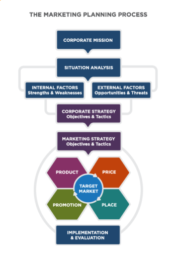 Creating and Aligning the Marketing Strategy | Introduction to Business