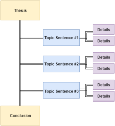Thesis Sentence Definition | College Writing