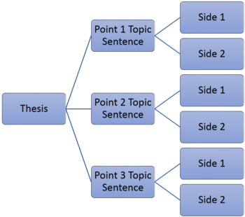 Comparison and Contrast | College Writing