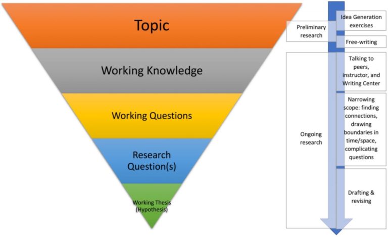 Developing a Research Question | College Writing
