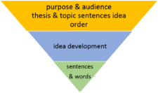 Revision Overview | College Writing