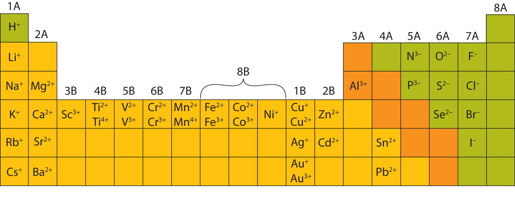 3 2 Ions The Basics Of General Organic And Biological Chemistry