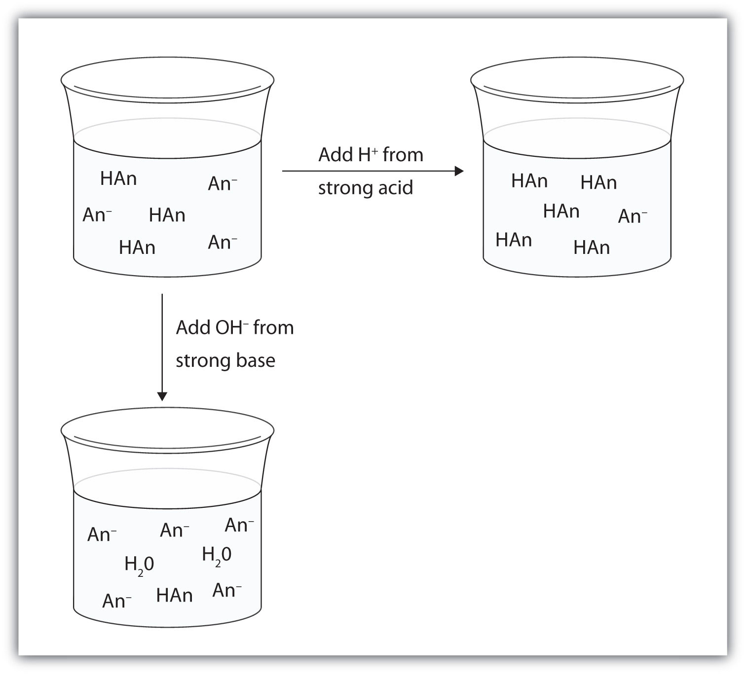 10 5 Buffers The Basics Of General Organic And Biological Chemistry