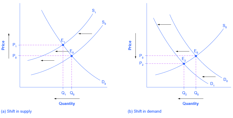 Changes In Equilibrium Price And Quantity The Four Step Process 