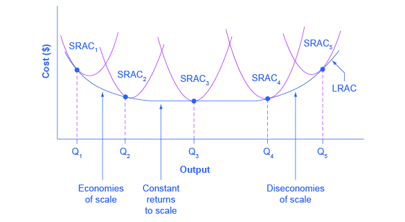 Costs In The Long Run OS Microeconomics 2e