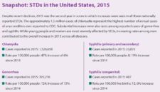 STD/STI Data | Disease Prevention and Healthy Lifestyles