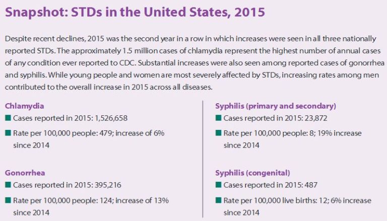 STD/STI Data | Disease Prevention and Healthy Lifestyles