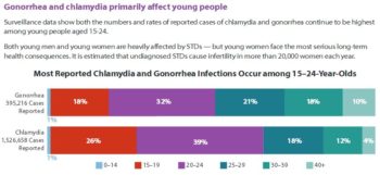 STD/STI Data | Disease Prevention and Healthy Lifestyles