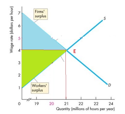 Example Of Price Floor Minimum Wage Microeconomics example-of-price-floor-minimum-wage-microeconomics