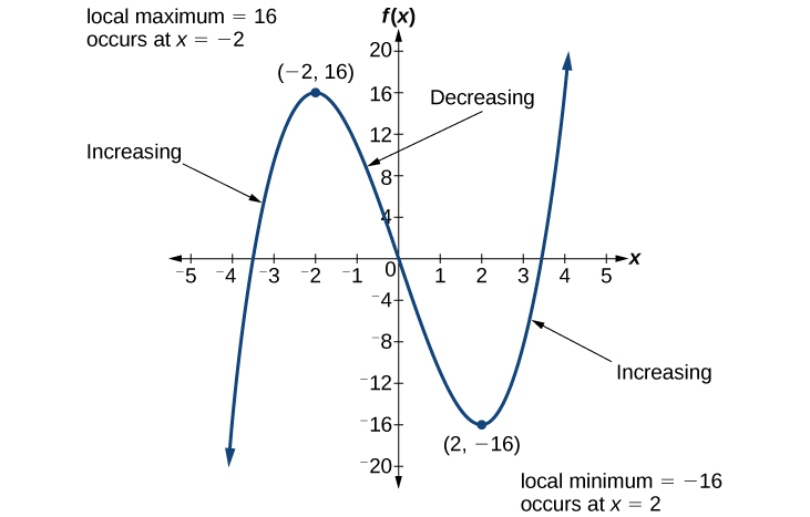 Rates Of Change And Behavior Of Graphs Algebra And Trigonometry OpenStax