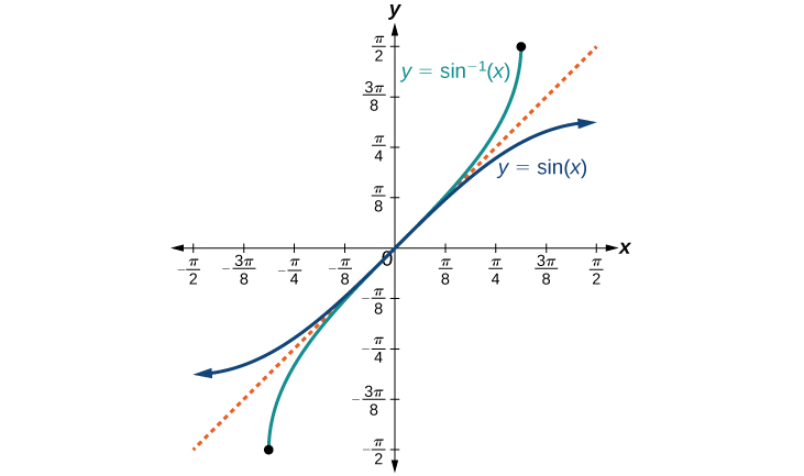 Inverse Trigonometric Functions Algebra And Trigonometry