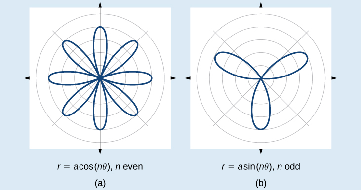 Polar Coordinates Graphs Algebra And Trigonometry