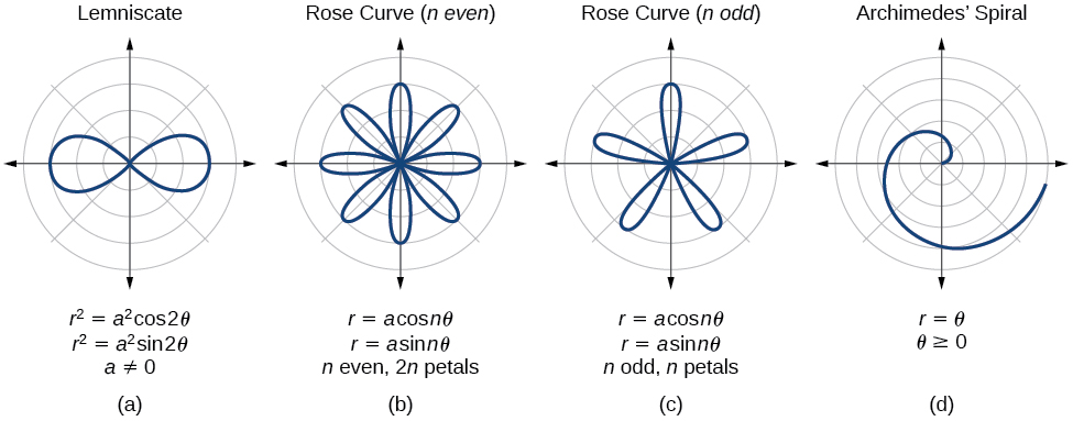 Polar Coordinates Graphs Algebra And Trigonometry