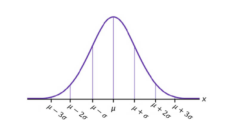6.1 The Standard Normal Distribution | Introduction to Statistics