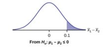 10.2 Two Population Means with Known Standard Deviations | Introduction ...