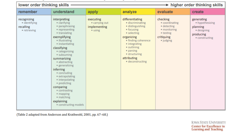 2.1 Bloom’s Taxonomy | Foundations of Education