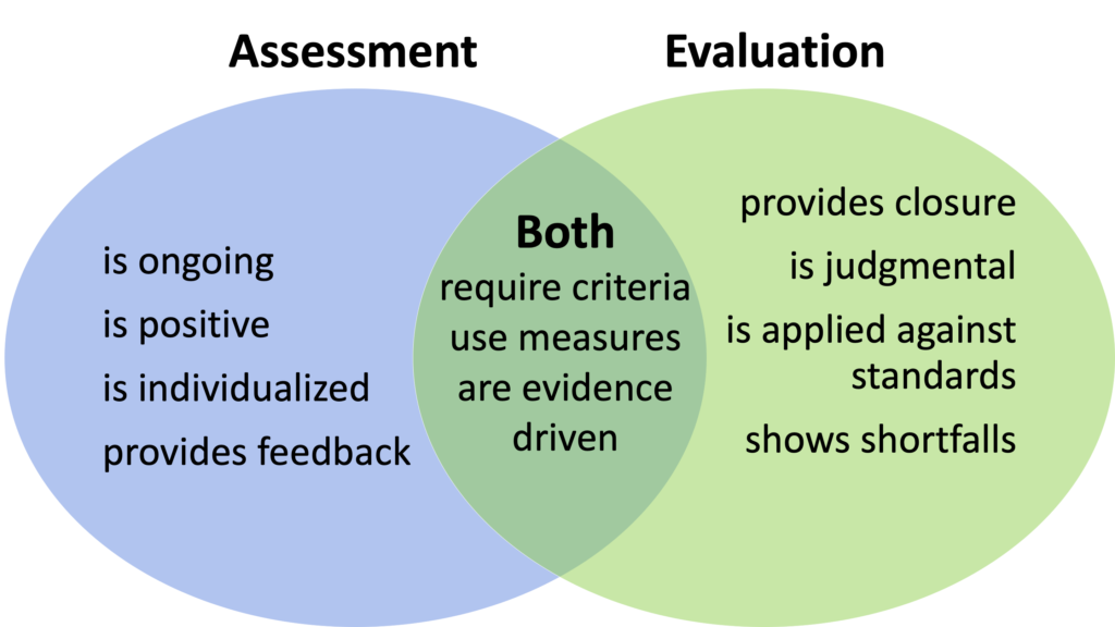 6 1 Assessment And Evaluation Foundations Of Education