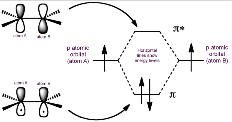 2.1. Combining atomic orbitals, sigma and pi bonding | Organic ...