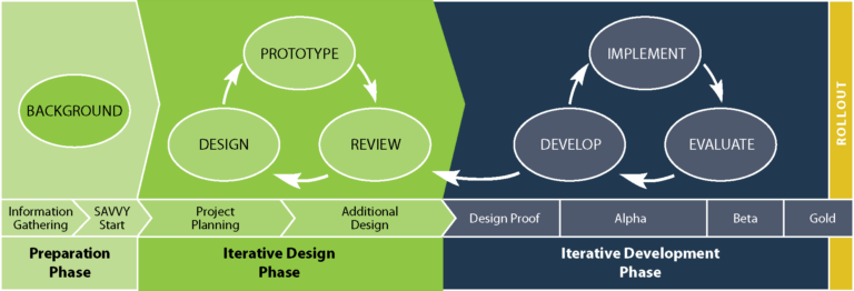 4. Instructional Design Principles | Virtual Learning Design and Delivery
