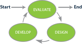 4. Instructional Design Principles | Virtual Learning Design and Delivery