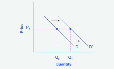 Worked Example Shift In Demand Microeconomics
