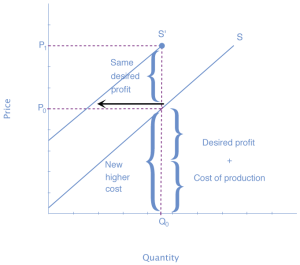 Worked Example Shift In Supply Microeconomics