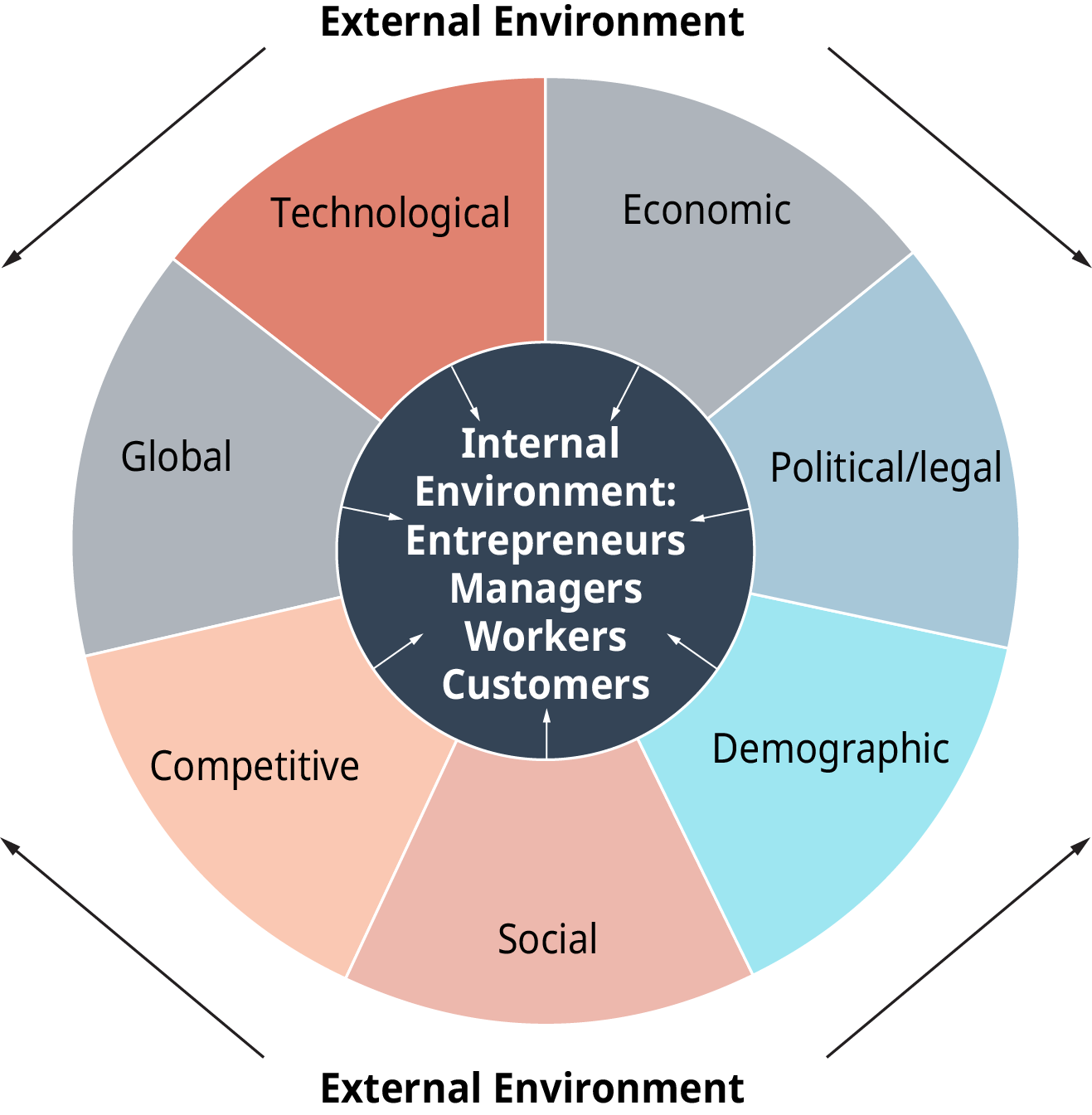 Understanding The Business Environment OpenStax Intro To Business